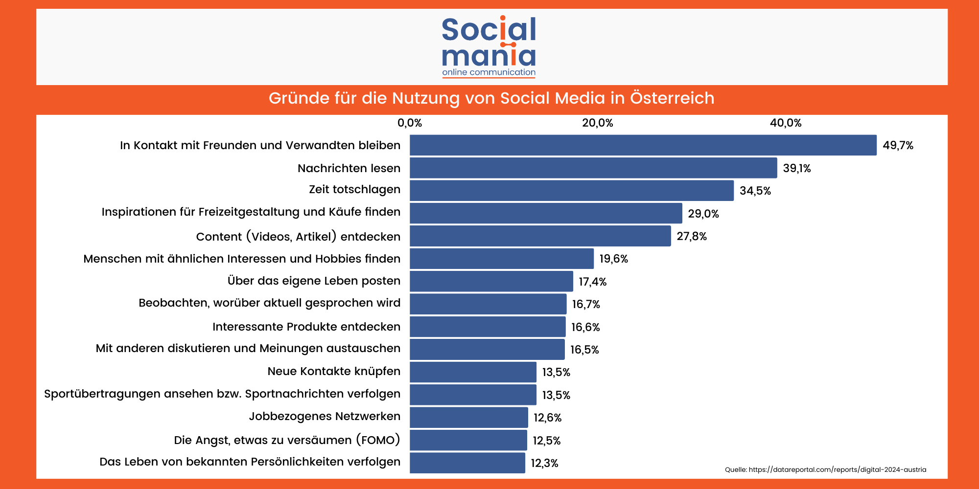 Social Media Nutzung 2024 in Österreich