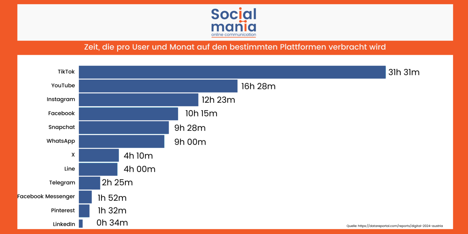 Social Media Nutzung 2024 in Österreich